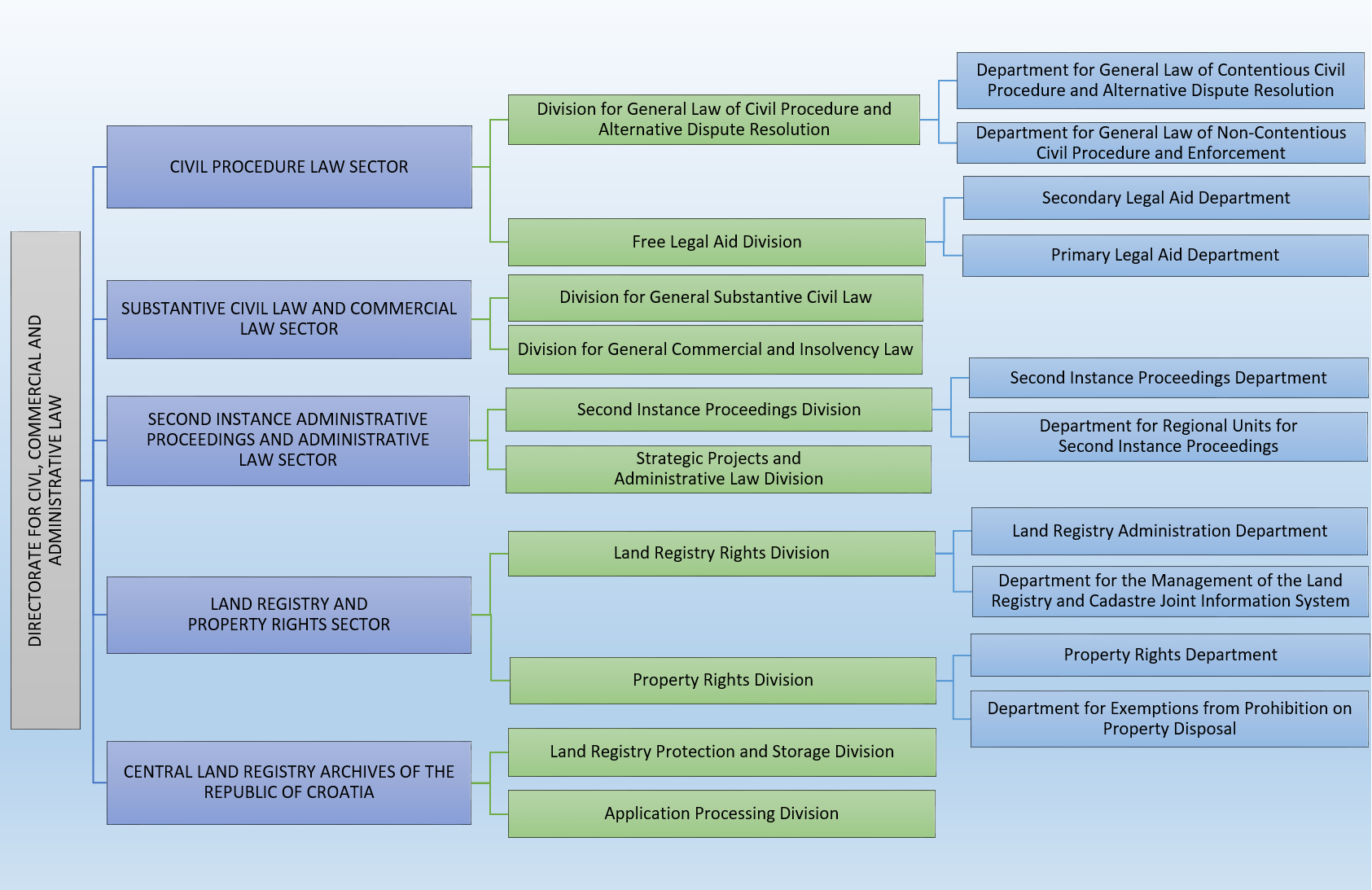 Ministry of Justice and Public Administration - Directorate for Civil ...
