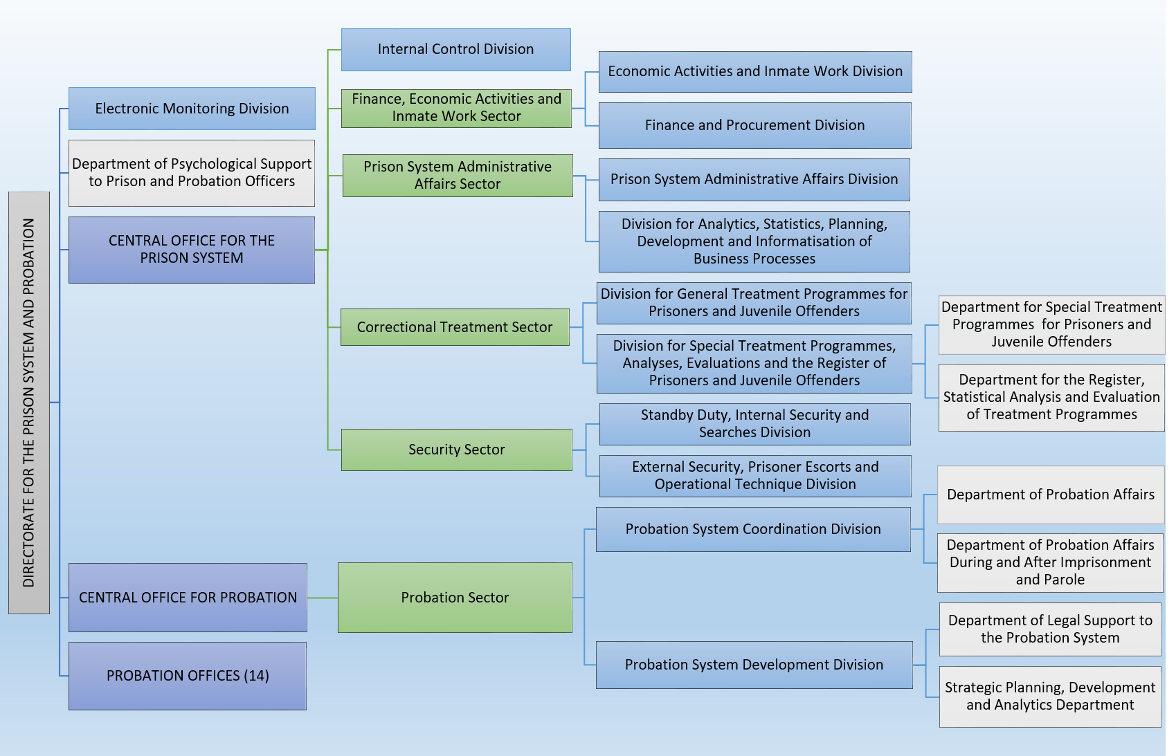 Ministry of Justice and Public Administration - Directorate for the ...